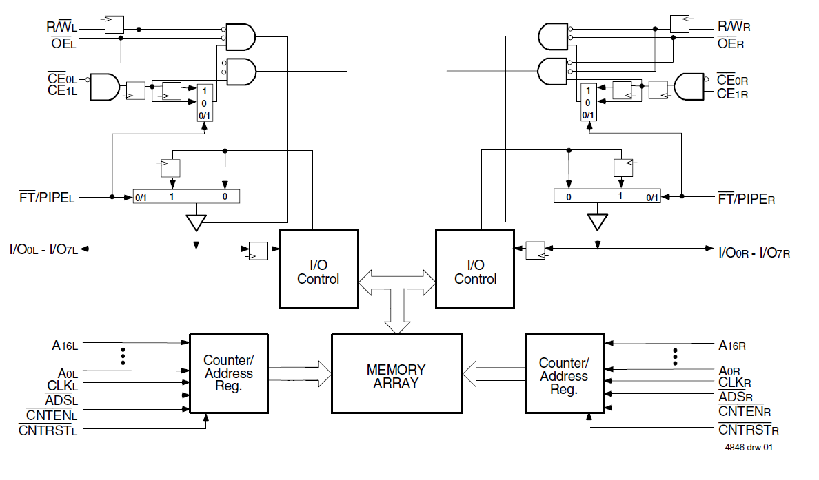 709099 - 128K x 8 Sync, Dual-Port RAM, Pipelined/Flow-Through | Renesas 瑞萨电子